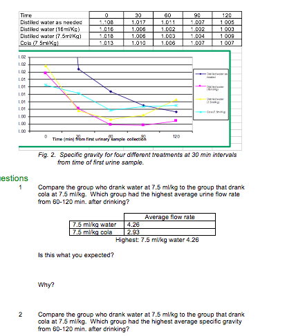 Solved Pooled class data (average for each group): | Time 0 | Chegg.com