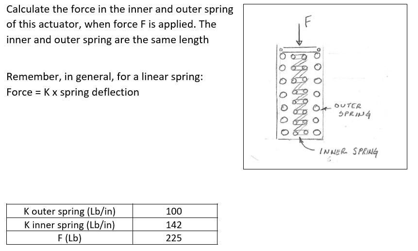 Solved Calculate the force in the inner and outer spring of | Chegg.com