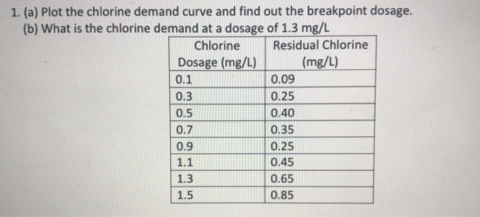 Solved 1. (a) Plot the chlorine demand curve and find out | Chegg.com