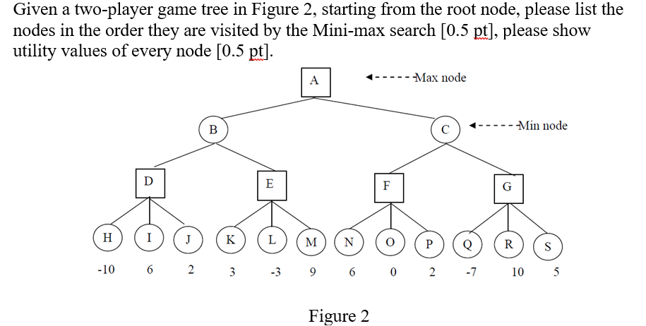 Solved Given a two-player game tree in Figure 2, starting | Chegg.com