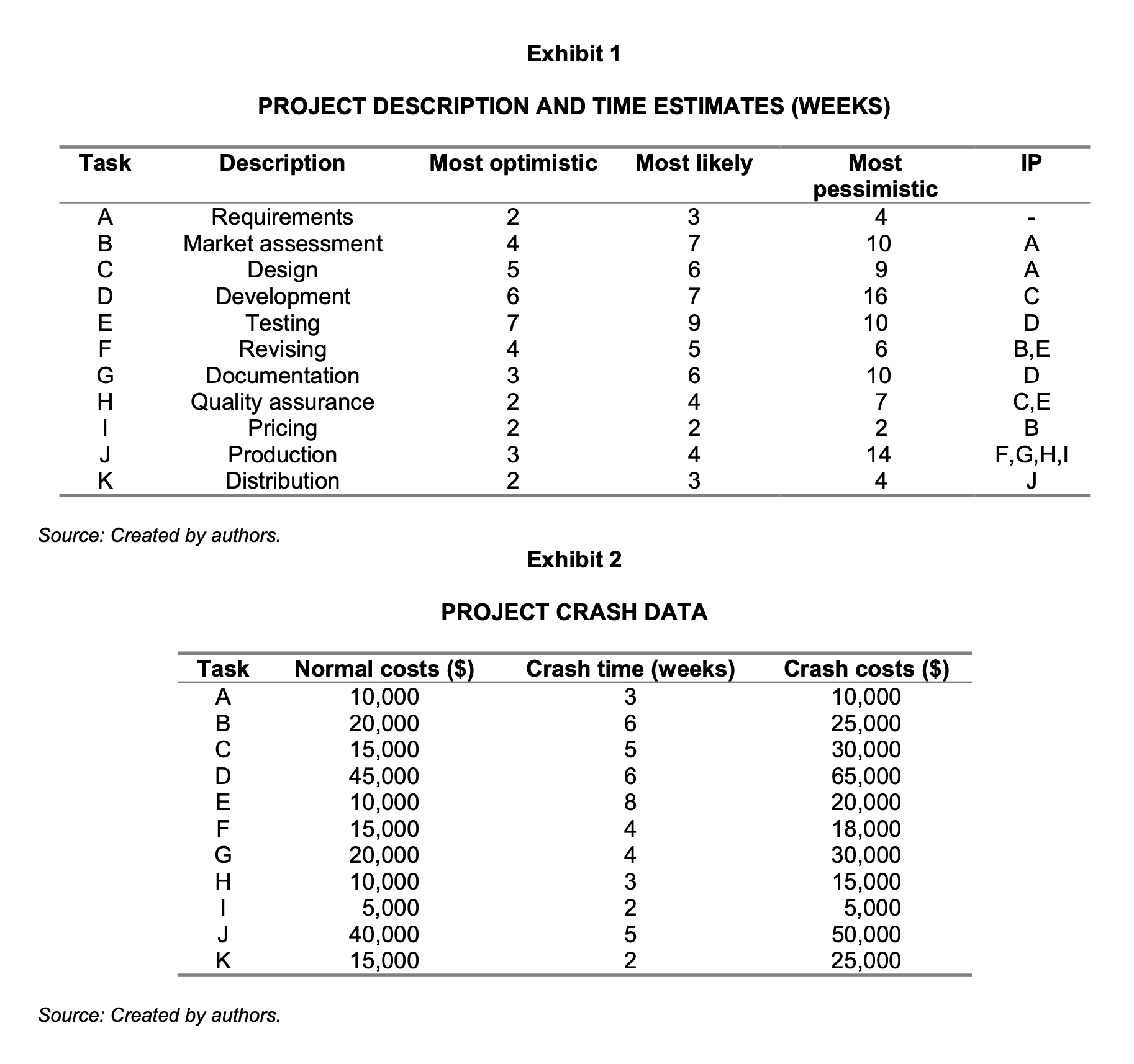Solved Identify all paths in the project and list them on | Chegg.com
