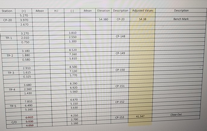 Solved 1. Three Wire Leveling - Complete the Chart Below. | Chegg.com