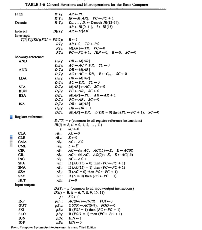 TABLE 5-6 Control Functions and Microoperations for | Chegg.com