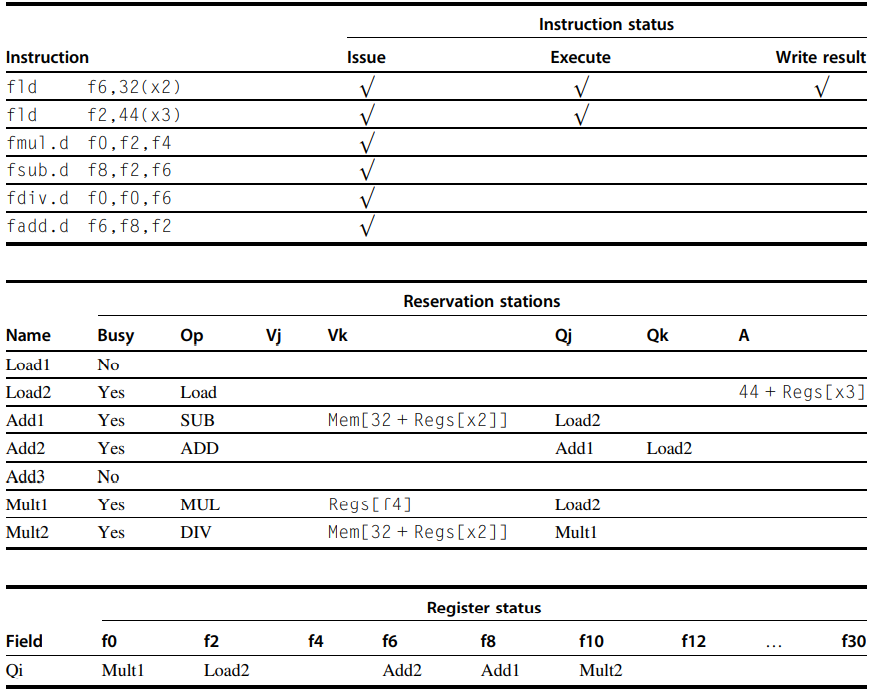 Given the instruction status table, write the | Chegg.com