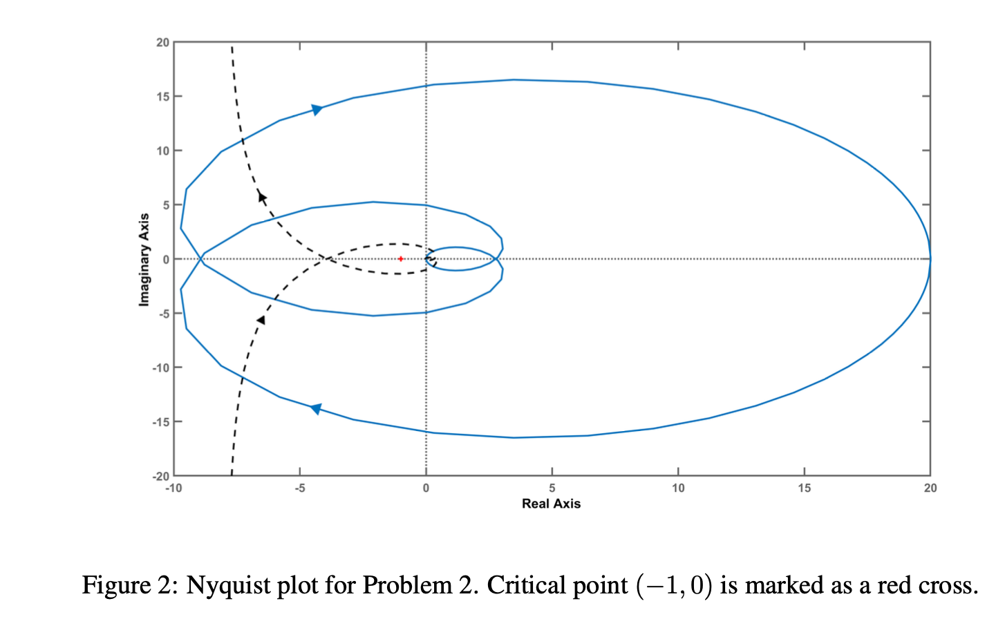 Solved Figure 2: Nyquist plot for Problem 2. Critical point | Chegg.com