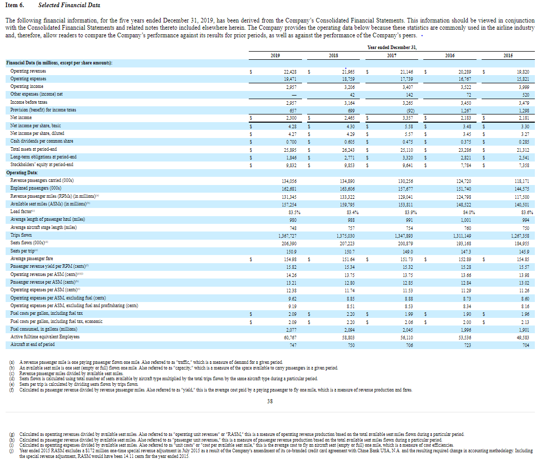 Solved Required a. "Item 6. Selected Financial Data" lists | Chegg.com