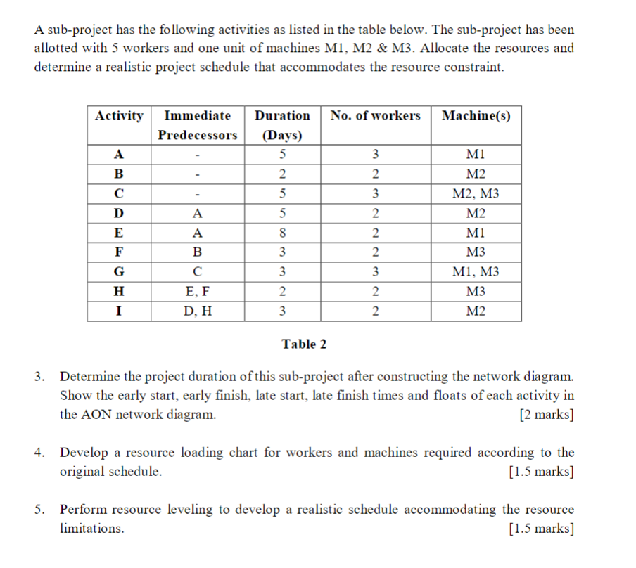 Solved A sub-project has the following activities as listed | Chegg.com