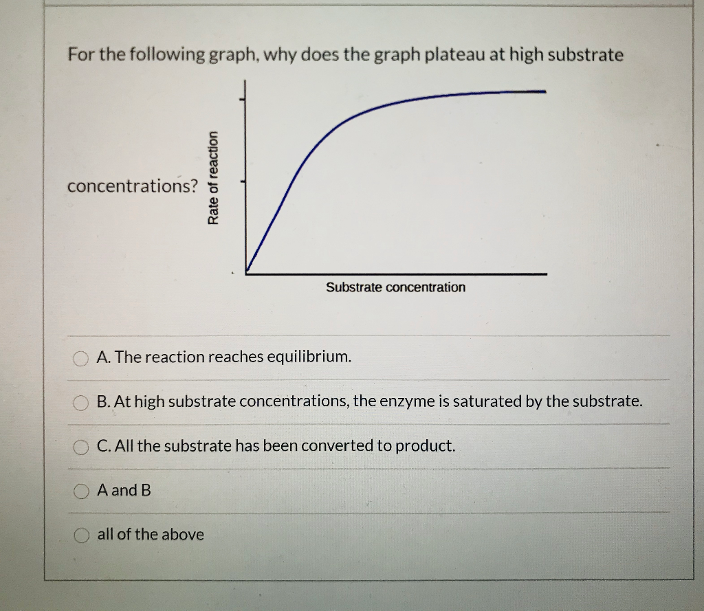 Solved For the following graph, why does the graph plateau | Chegg.com