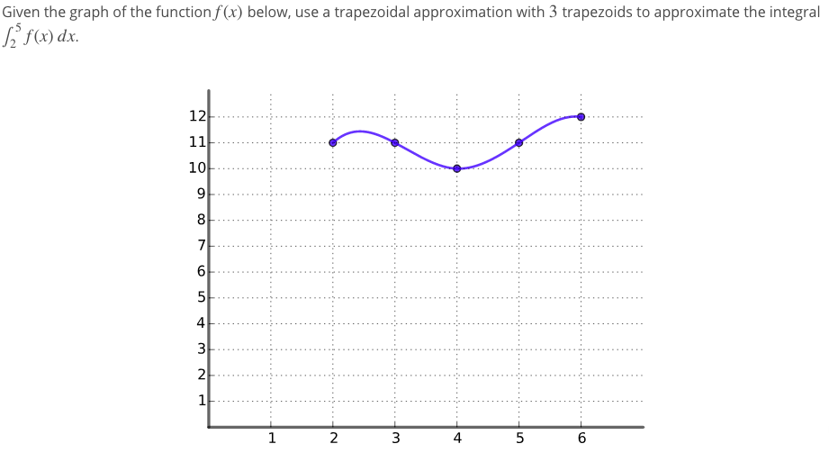 Solved Given the graph of the function f(x) below, use a | Chegg.com