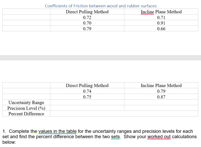 Solved Coefficients of Friction between wood and rubber | Chegg.com