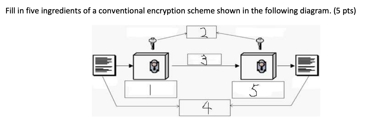 Solved Fill in five ingredients of a conventional encryption | Chegg.com