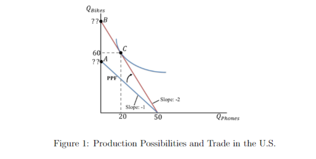 Solved Figure 1: Production Possibilities and Trade in the | Chegg.com