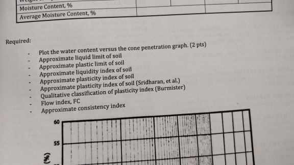 Solved I. Laboratory results of the Atterberg Limits test | Chegg.com