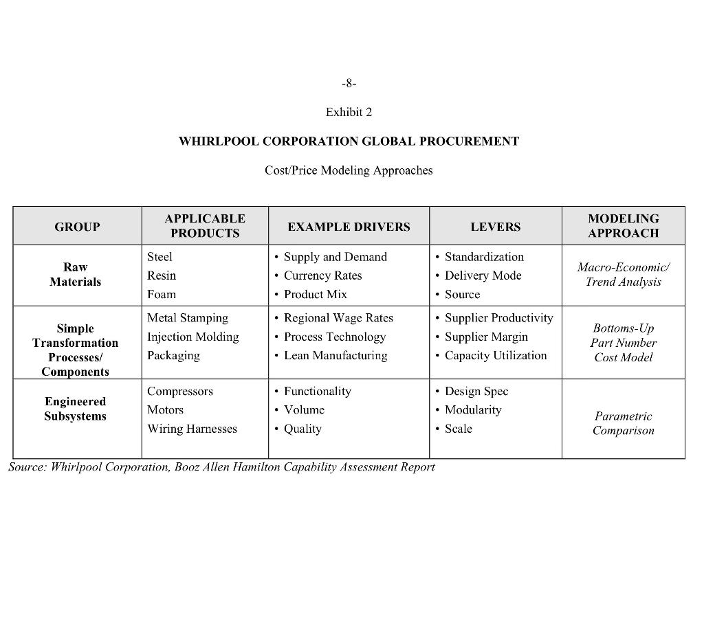 Solved Whirlpool Corporation Global Procurement Case | Chegg.com
