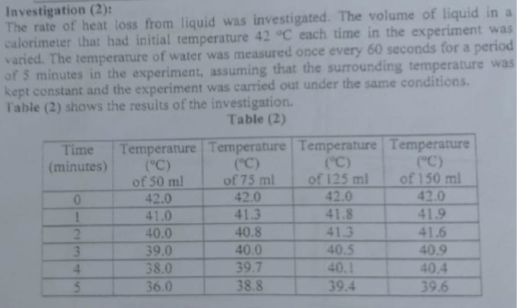 Solved Investigation (2): The rate of heat loss from liquid | Chegg.com
