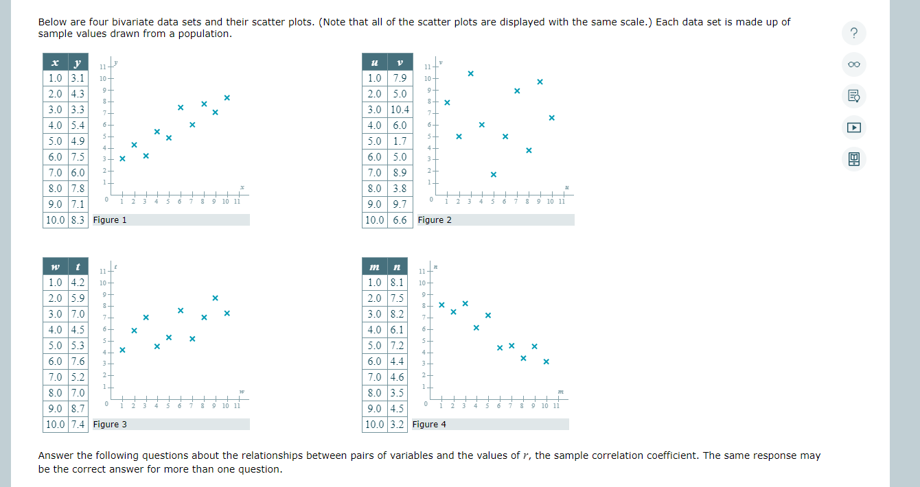 Solved Below are four bivariate data sets and their scatter | Chegg.com