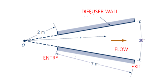 Solved There is a two-dimensional diffuser with an expansion | Chegg.com