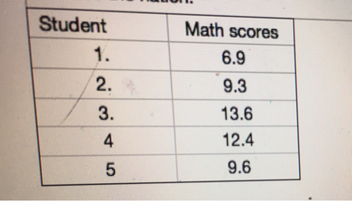 Solved The following table shows the results obtained on a | Chegg.com