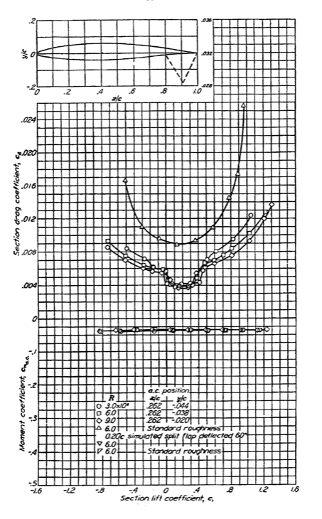 Solved Question 5 A model wing of constant chord length is | Chegg.com