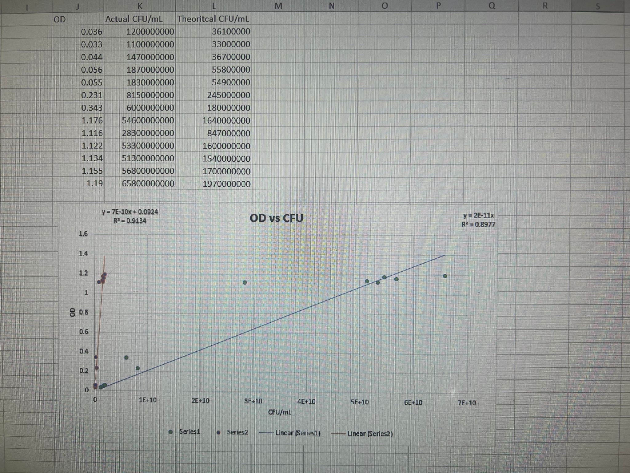 Solved What is the relationship between OD and CFU? and | Chegg.com