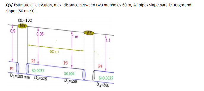 Solved Q3/ Estimate all elevation, max. distance between two | Chegg.com