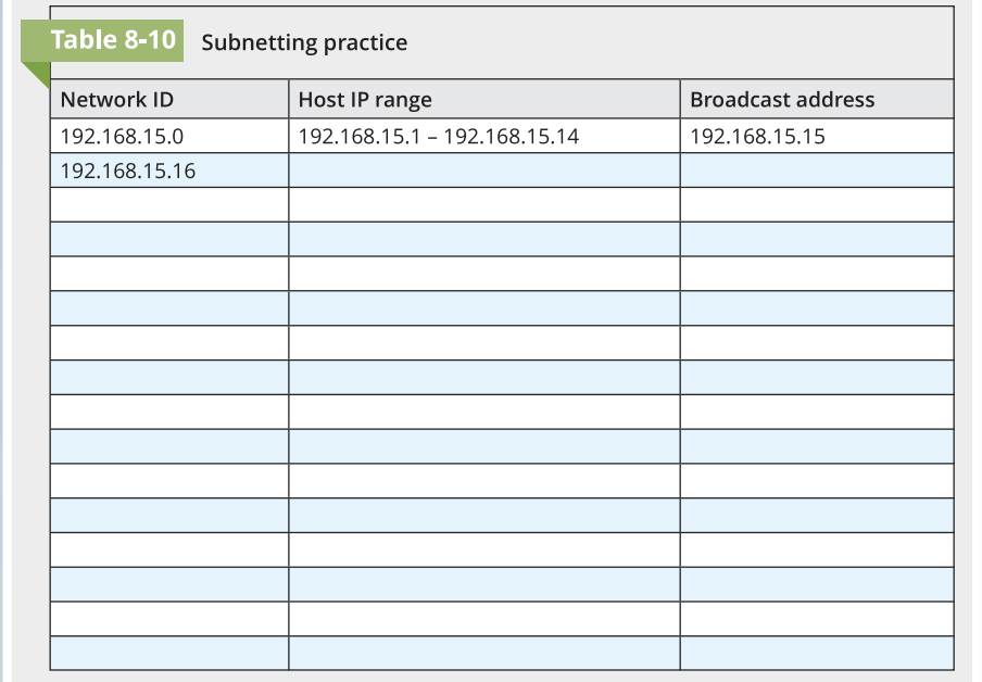 Solved Table 8-10 Subnetting practice Network ID Host IP | Chegg.com