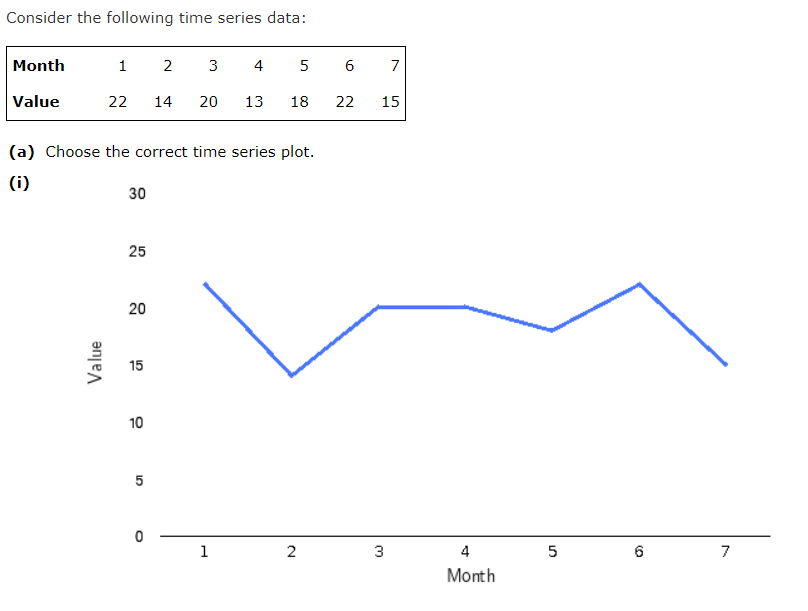 Solved Consider the following time series data: (a) Choose | Chegg.com