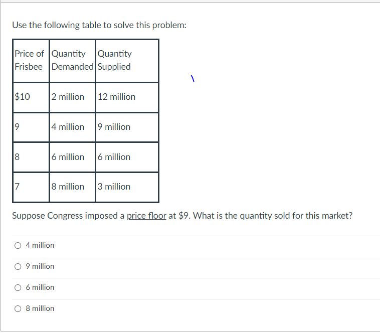 Solved Use the following table to solve this problem: Price | Chegg.com