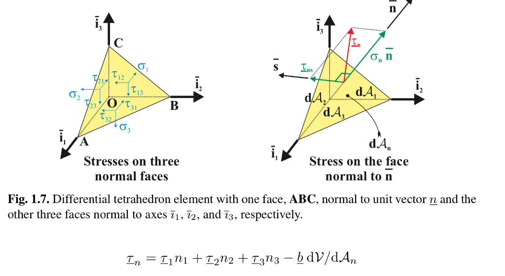 Solved Problem 1.1. Stresses on an inclined face Consider | Chegg.com