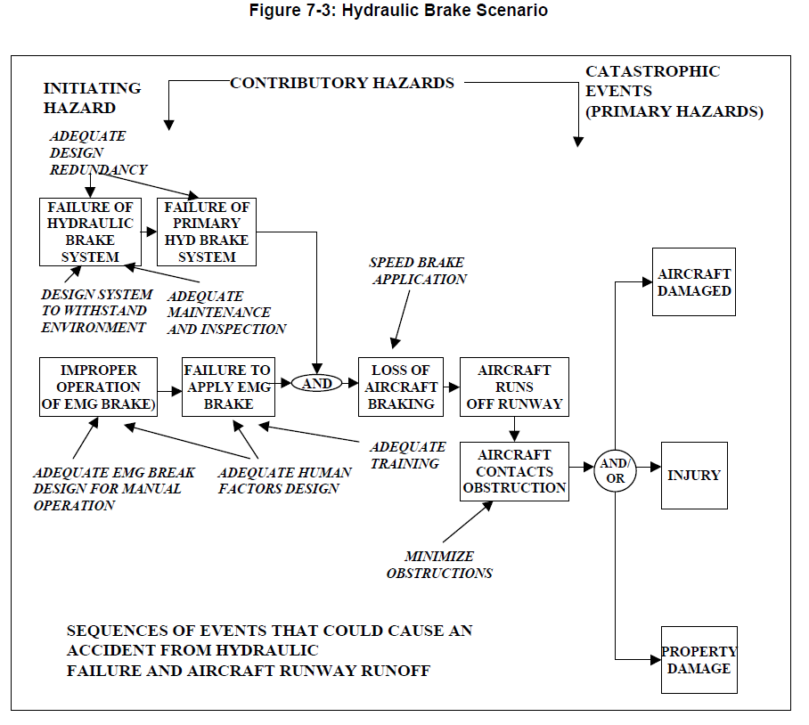Aircraft System Hazard and Risk AnalysisSelect one of | Chegg.com