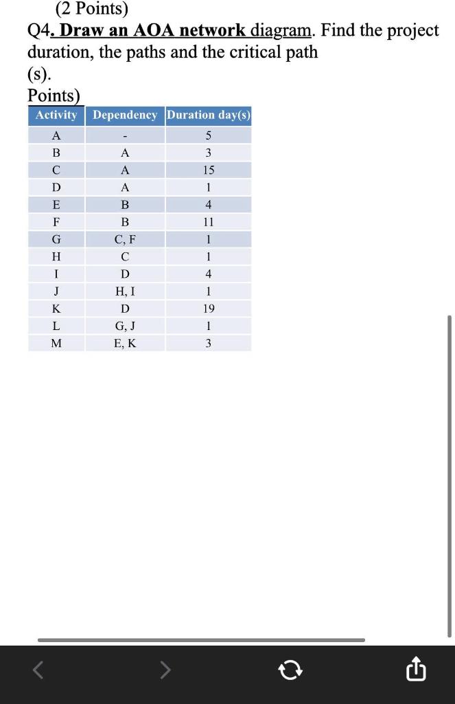Solved (2 Points) Q4. Draw an AOA network diagram. Find the | Chegg.com
