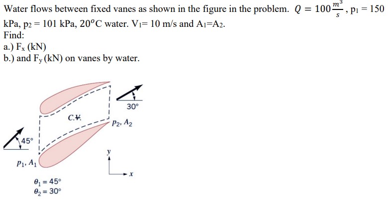 Solved Water flows between fixed vanes as shown in the | Chegg.com