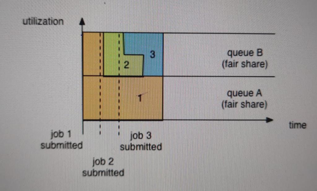Solved the context of fair scheduling, assume that queues A | Chegg.com