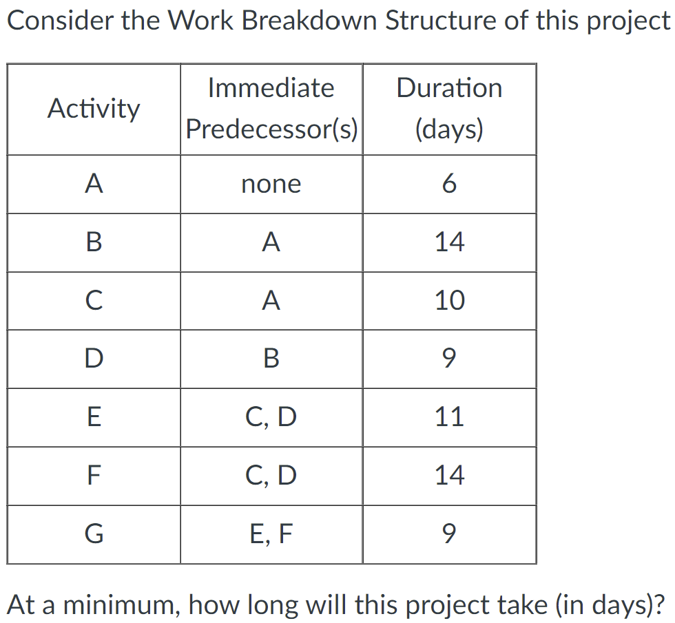 Solved Consider the Work Breakdown Structure of this project | Chegg.com