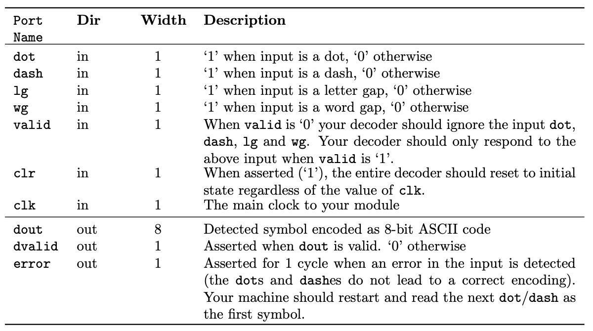 Mores decoder in VHDL with 7 inputs and 3 | Chegg.com