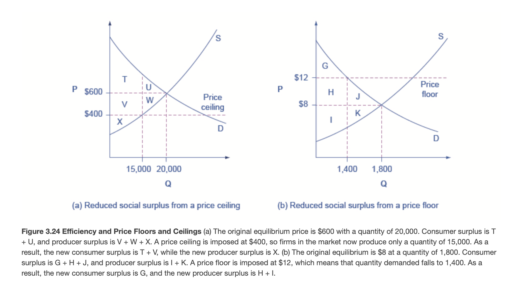 Solved Figure 3.24 (b) shows a price floor example using a | Chegg.com