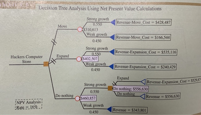 Solved Decision Tree Analysis Using Net Present Value | Chegg.com