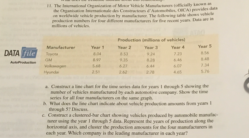 Solved 11. The International Organization of Motor Vehicle | Chegg.com
