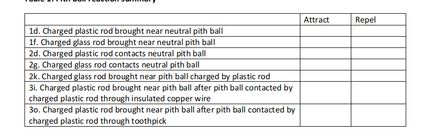 Solved Attract Repel 1d. Charged plastic rod brought near | Chegg.com