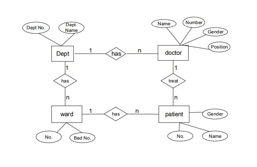 Solved drawing an ER diagram of the following problem using | Chegg.com