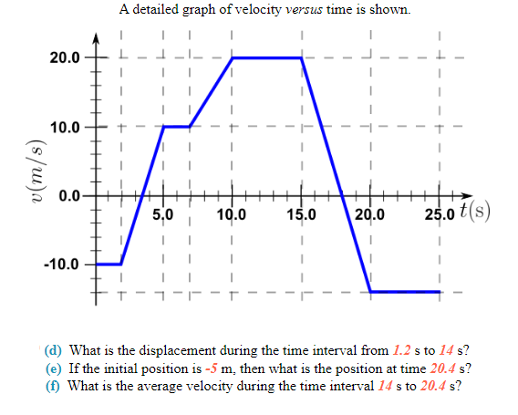Solved A detailed graph of velocity versus time is shown. | Chegg.com