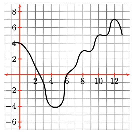 Solved If the graph of f is determine if the left hand | Chegg.com
