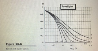(a) generate a Powell master plot using your | Chegg.com