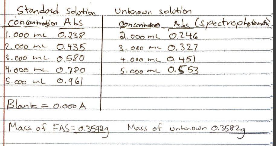 Solved Calculations A. Prepare a plot of absorbance versus | Chegg.com