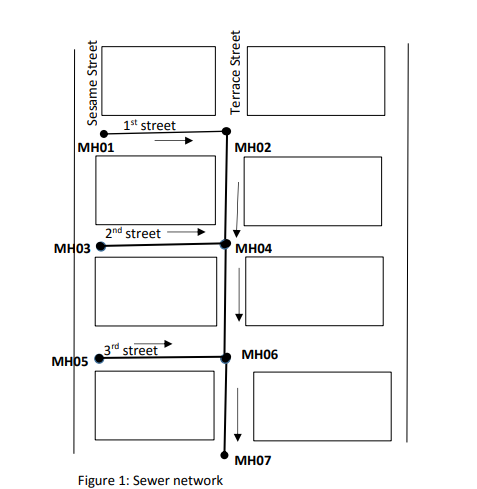 Solved 1. Design the network for the gravity flow sever | Chegg.com