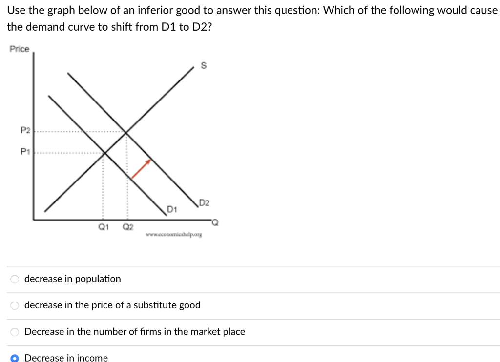 Solved Use the graph below of an inferior good to answer | Chegg.com