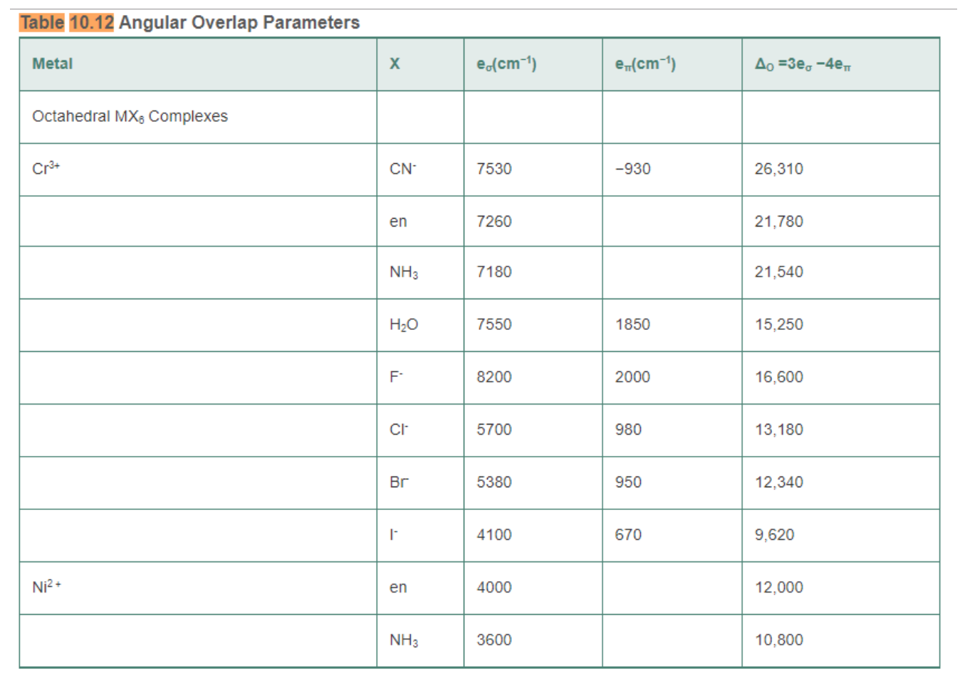 Using the data from Table 10.12 use angular overlap | Chegg.com
