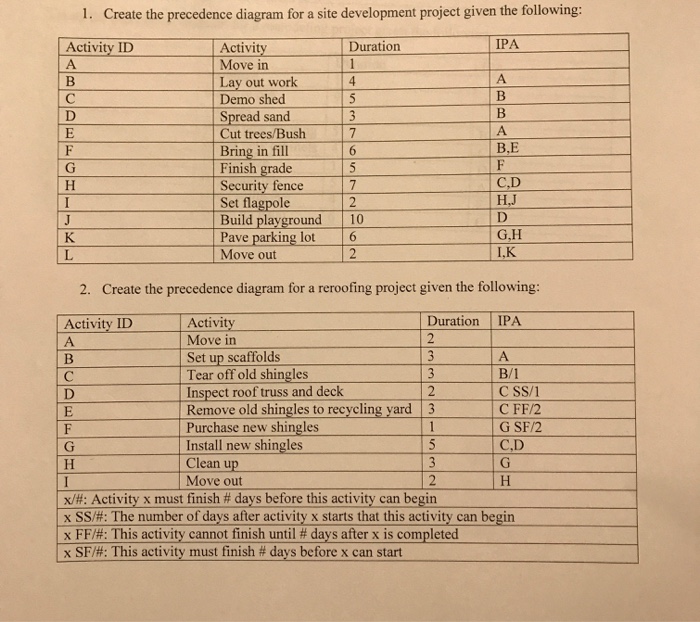 Solved olowngs Duration IPA Activity Move in Activity ID Lay | Chegg.com