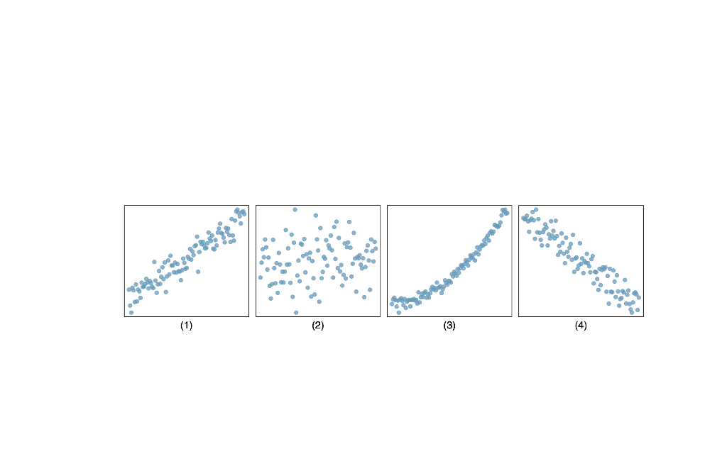 Solved 2.2 Associations. Indicate which of the plots show | Chegg.com