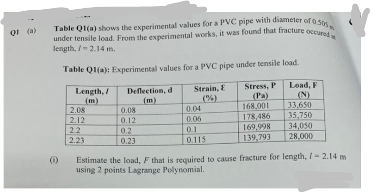 Solved Table Q1(a) shows the experimental values for a PVC | Chegg.com